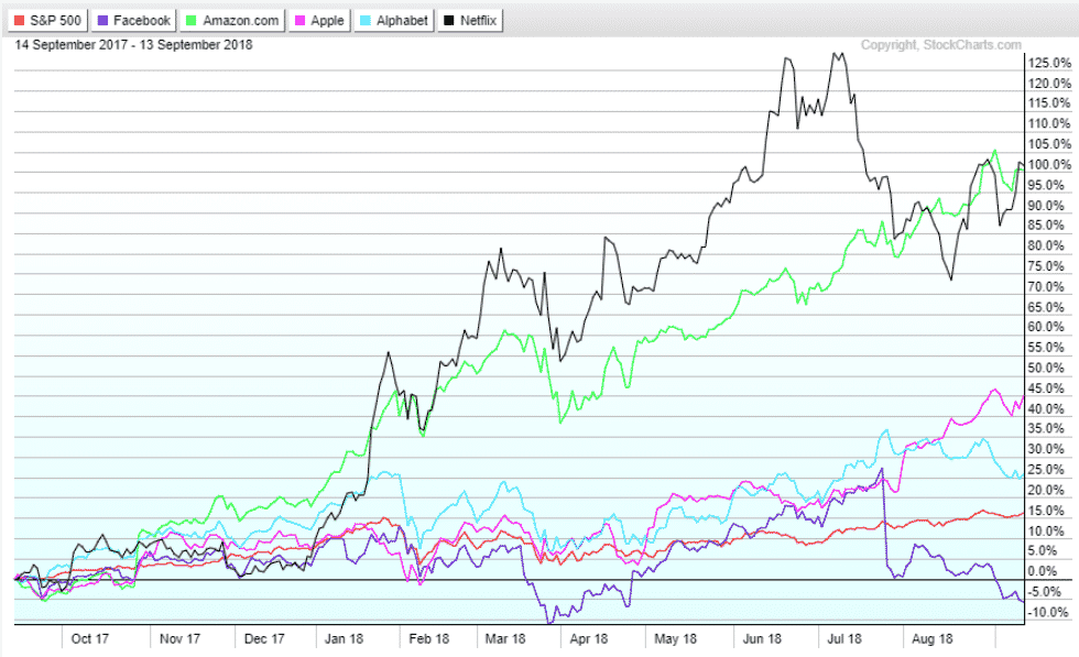 FAANG-Aktien: Wie weit können sie noch steigen? [Chartanalyse ...